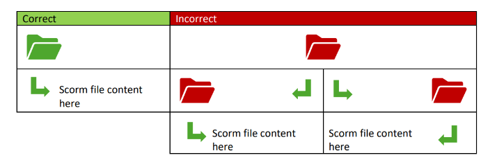 SCORM: Troubleshooting guide – Aptem Help Centre