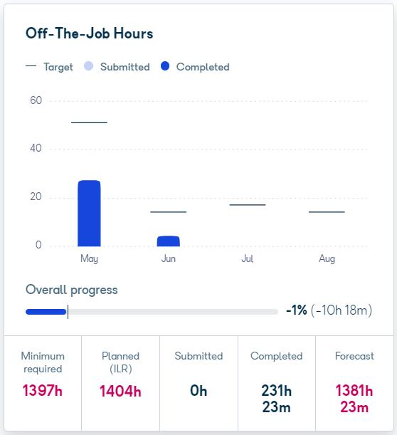 Off the job training: Troubleshooting guide – Aptem Help Centre